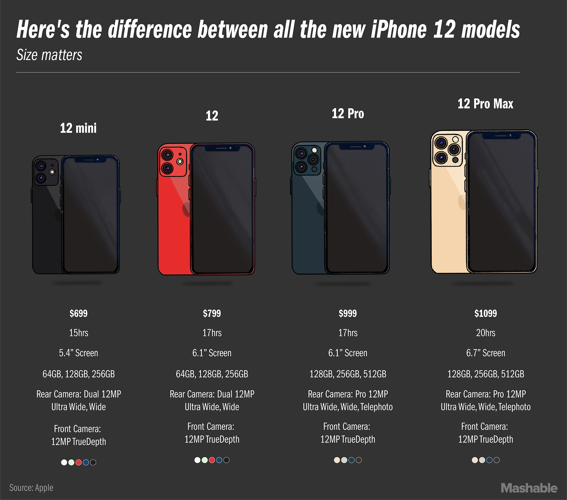 Ian Moore - iphone 12 comparison chart