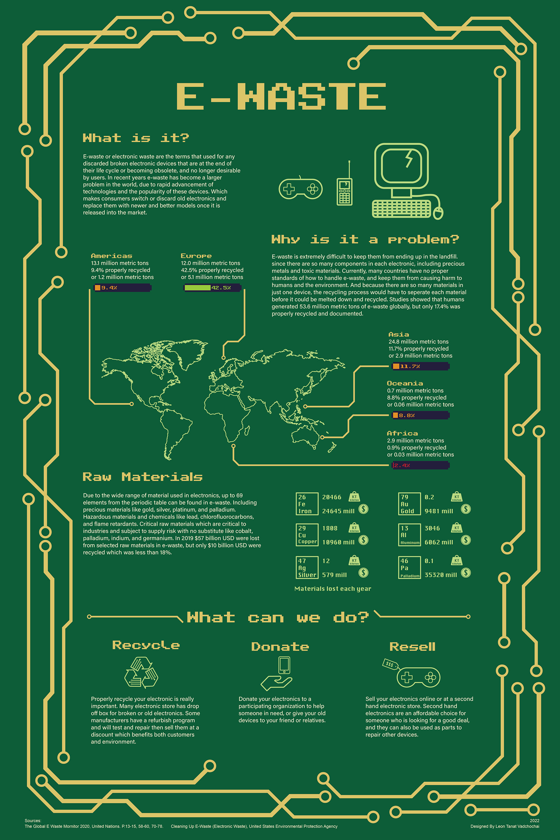 Leon Vadchochai - E-Waste infographic