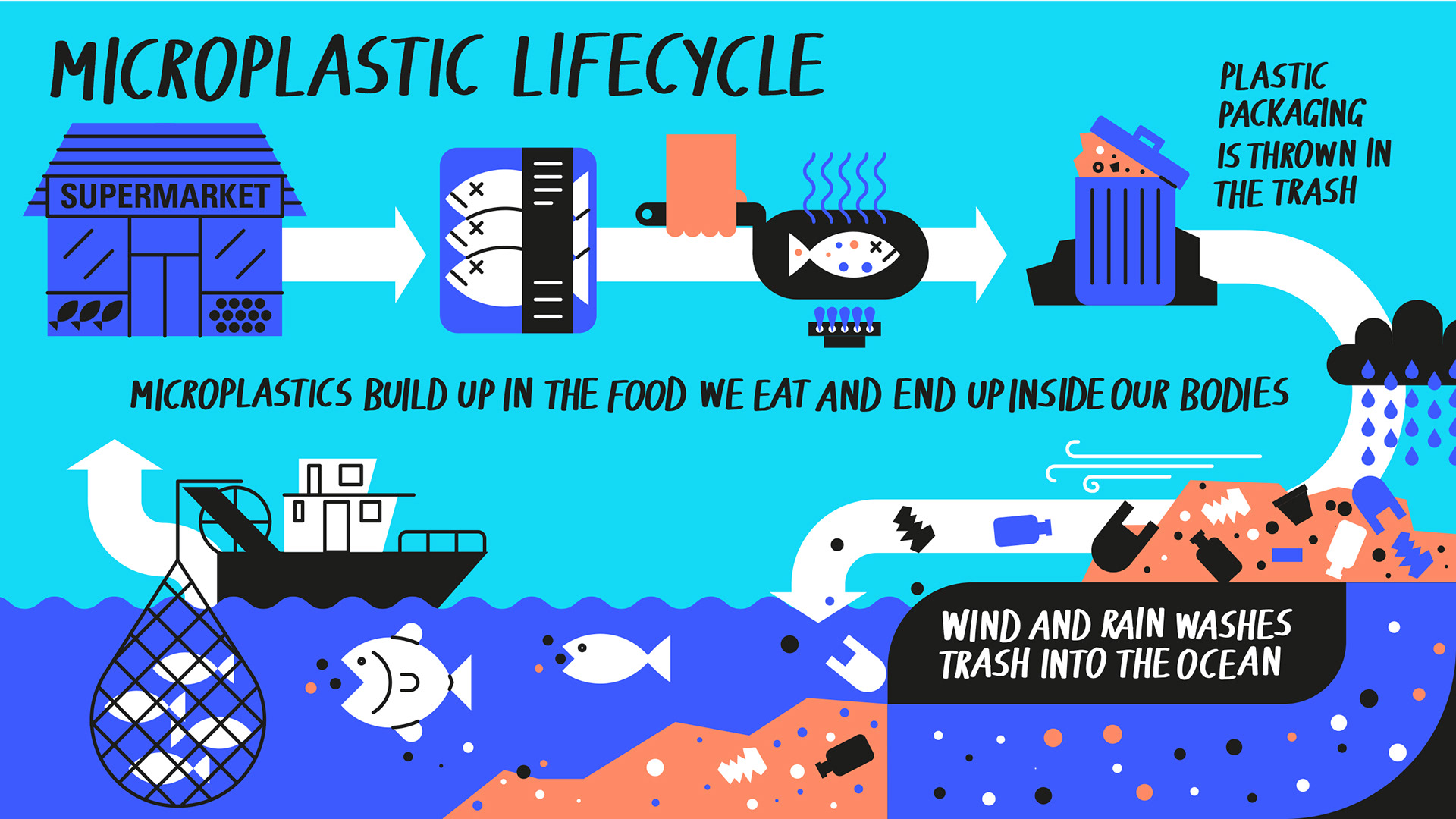John Devolle - Ethic: MIcroplastics / Water / Fast Fashion