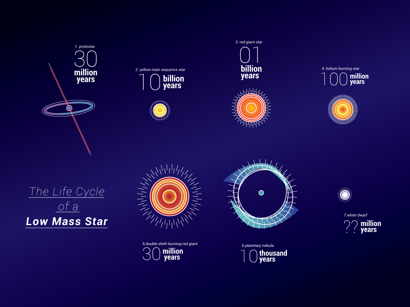 Lower Mass Star Life Cycle Life Cycle Of A Star Worksheet Year 10