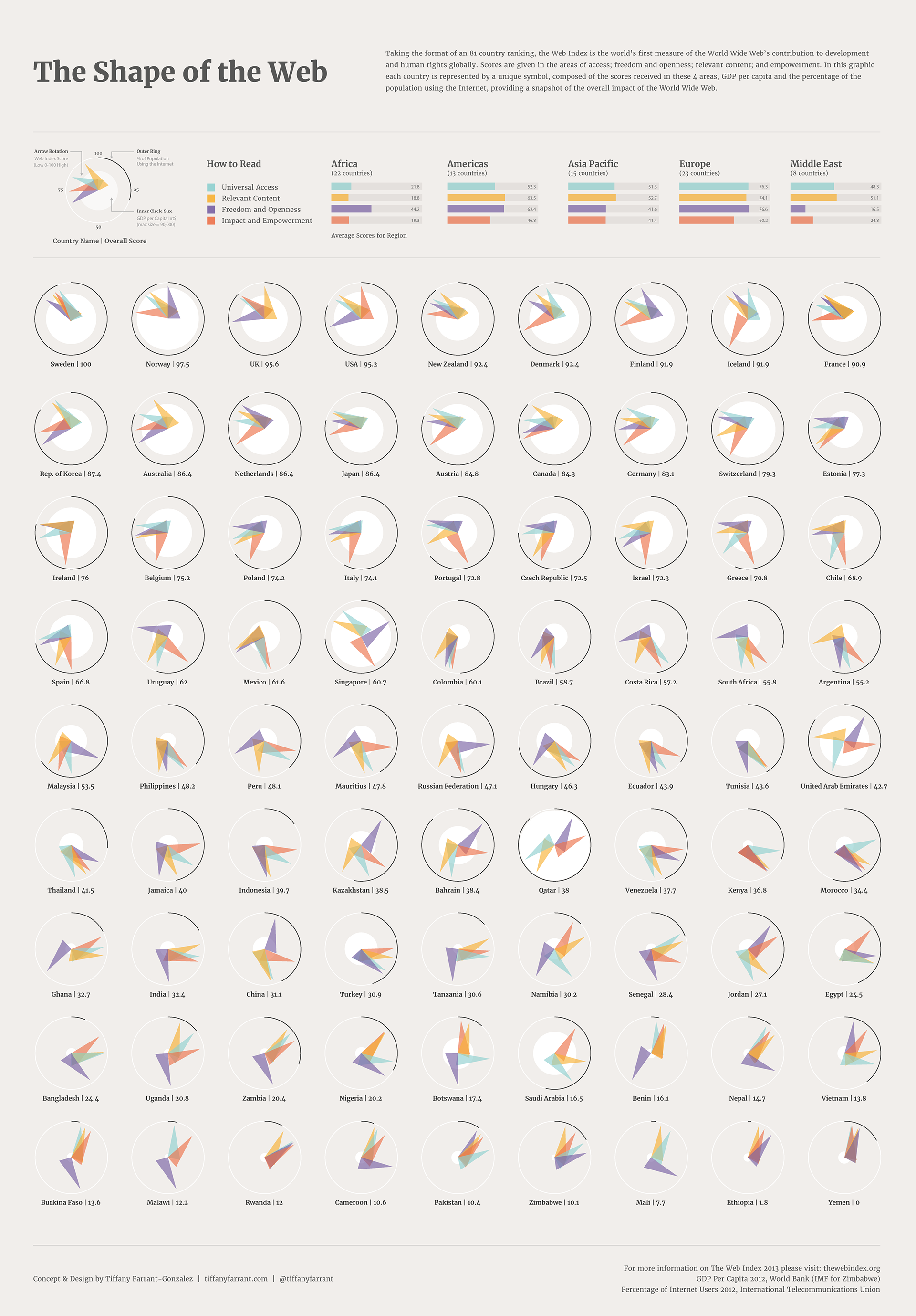 Tiffany Farrant-Gonzalez | Data & Graphic Designer - The Shape of the Web