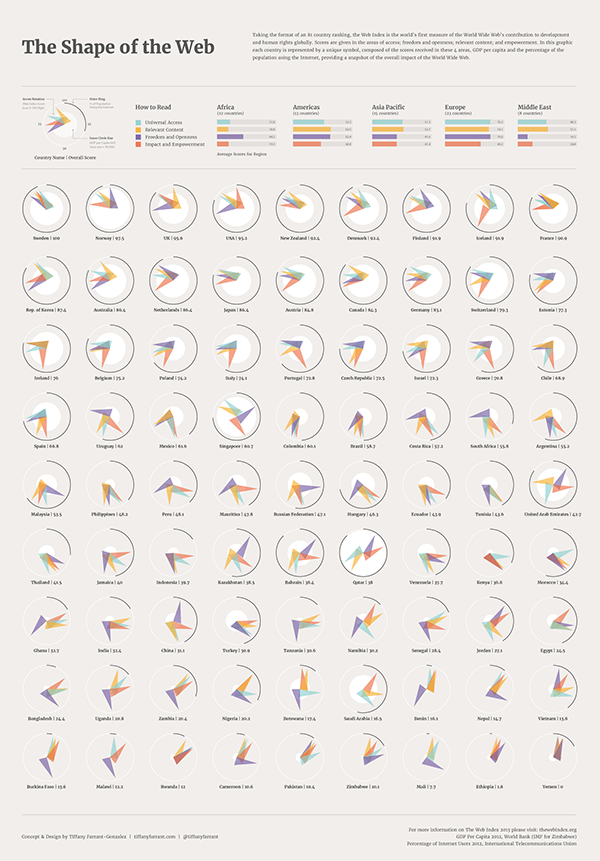 Tiffany Farrant-Gonzalez | Data & Graphic Designer - The Shape of the Web