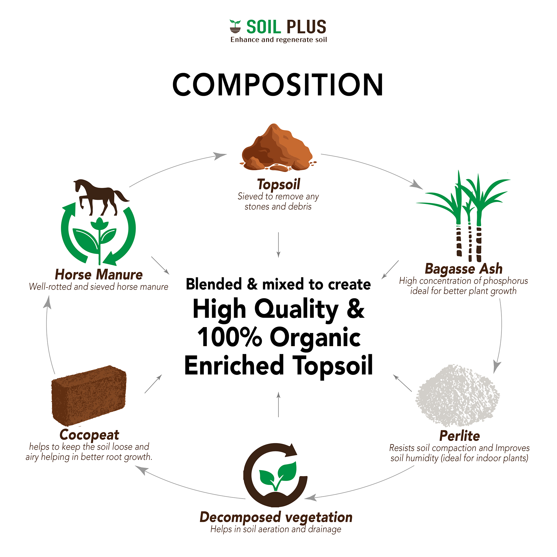 Soil Plus - Enhance and Regenerate Soil - Enriched Topsoil