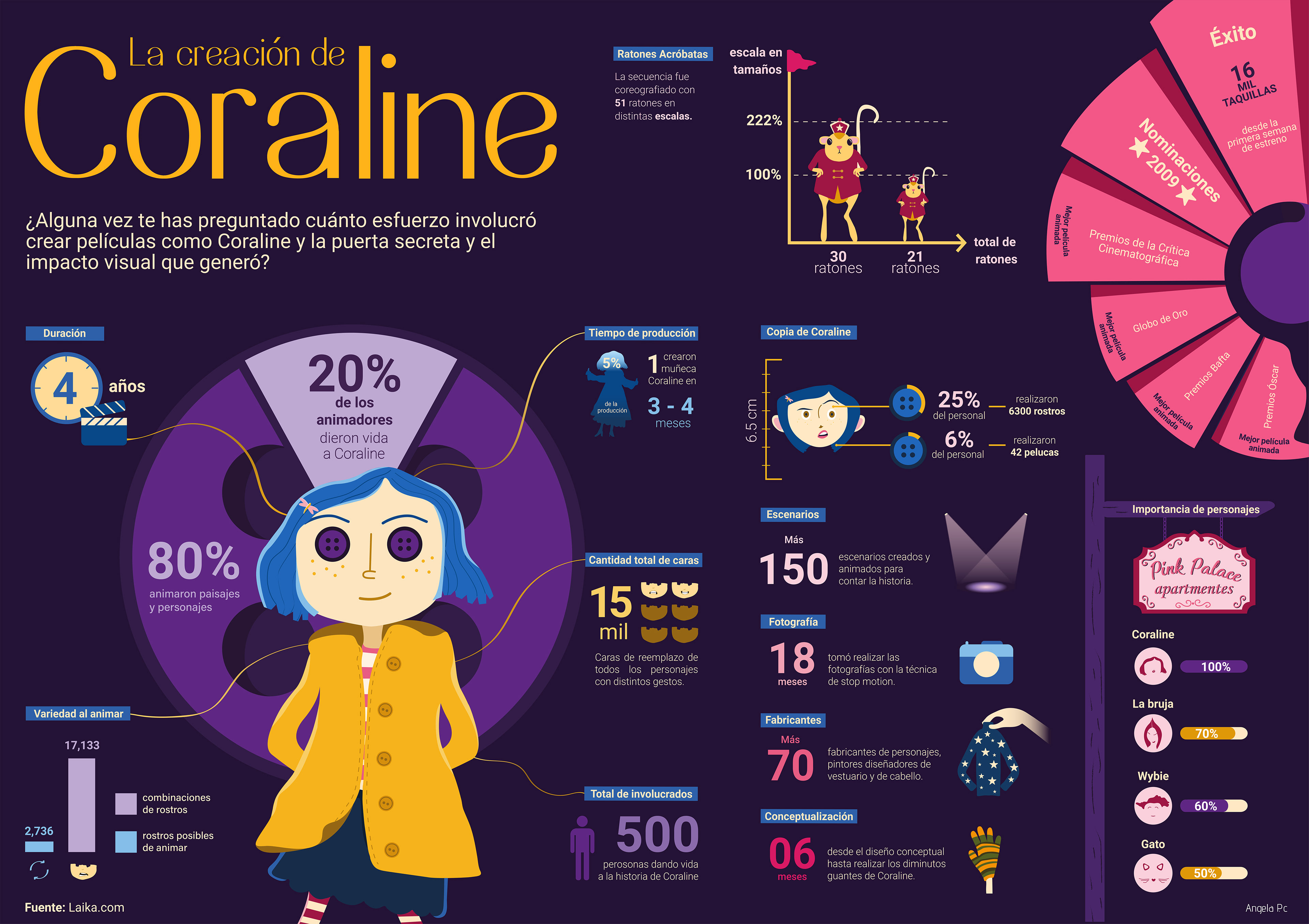 Vibrands - La creación de Coraline