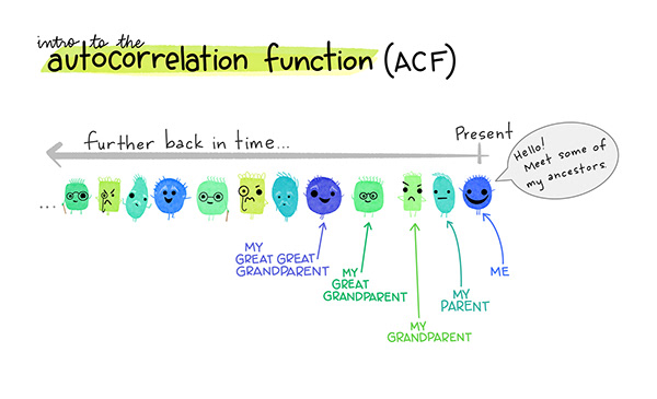 Allison Horst - Time Series ACF Series Allison Horst - Time Series ACF Series