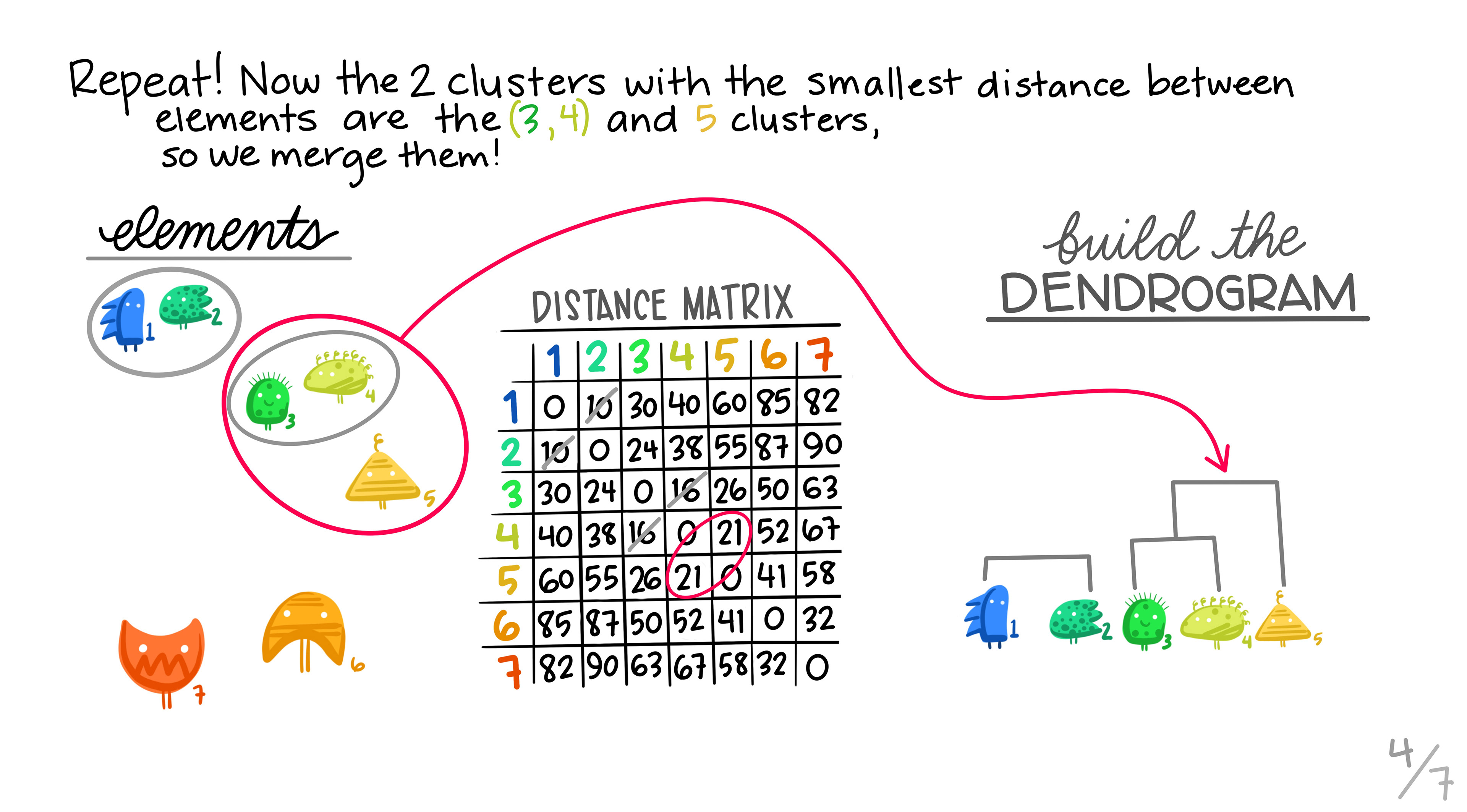 Allison Horst - Hierarchical Clustering (Single Linkage) Series Allison Horst - Hierarchical Clustering (Single Linkage) Series