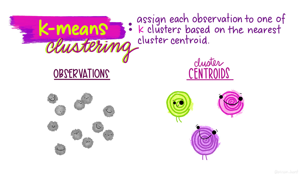 Allison Horst - K-Means Clustering Series