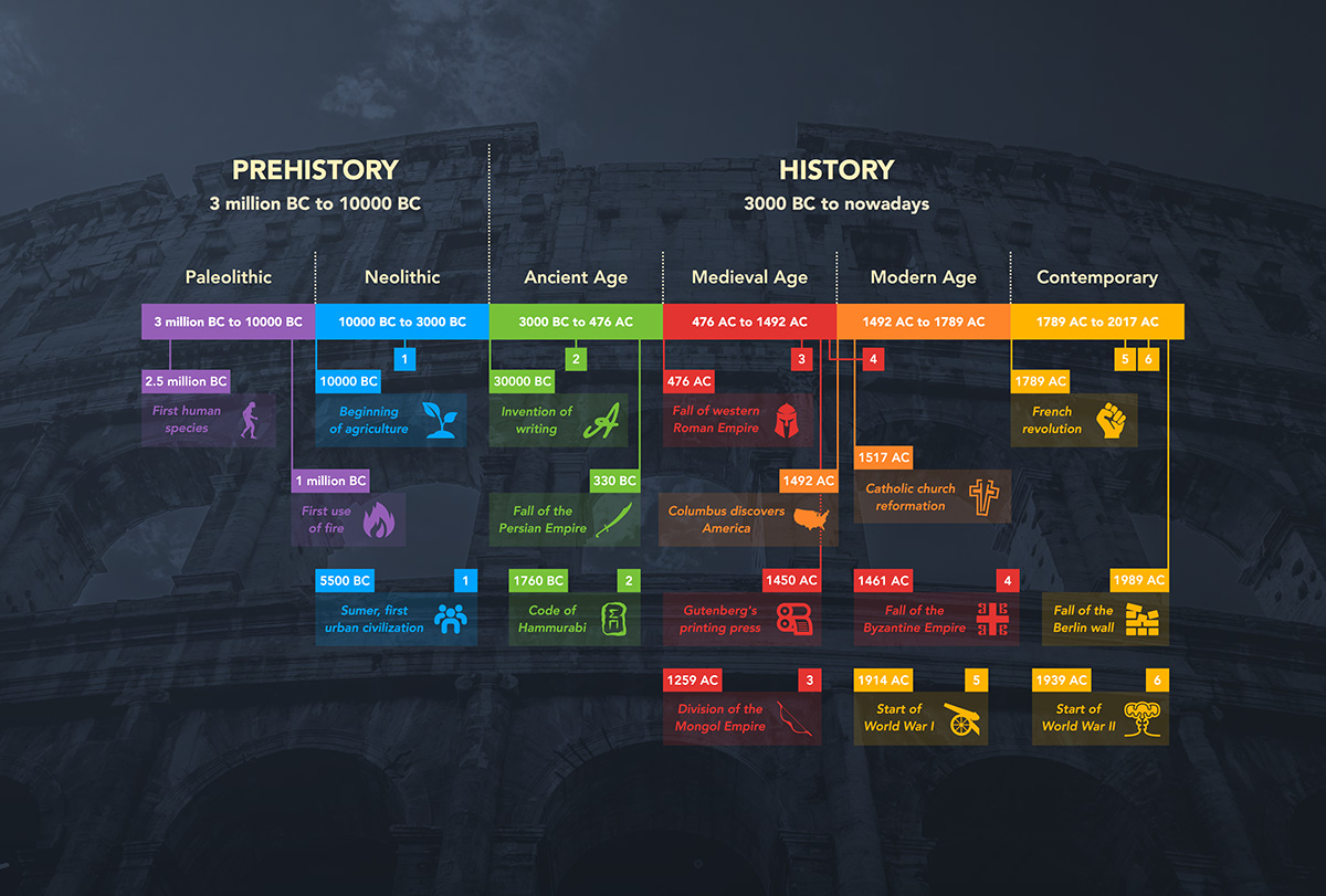 Andrei Marius - Human History Timeline
