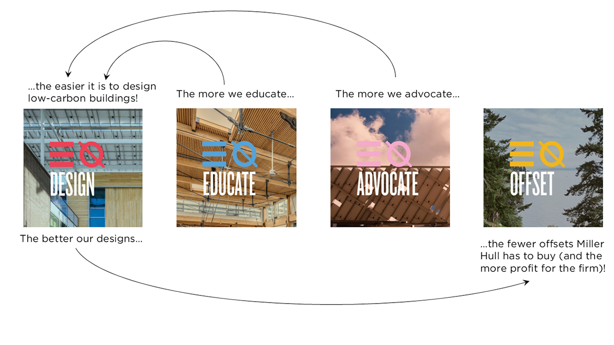 Alex Ianchenko - Embodied carbon lab