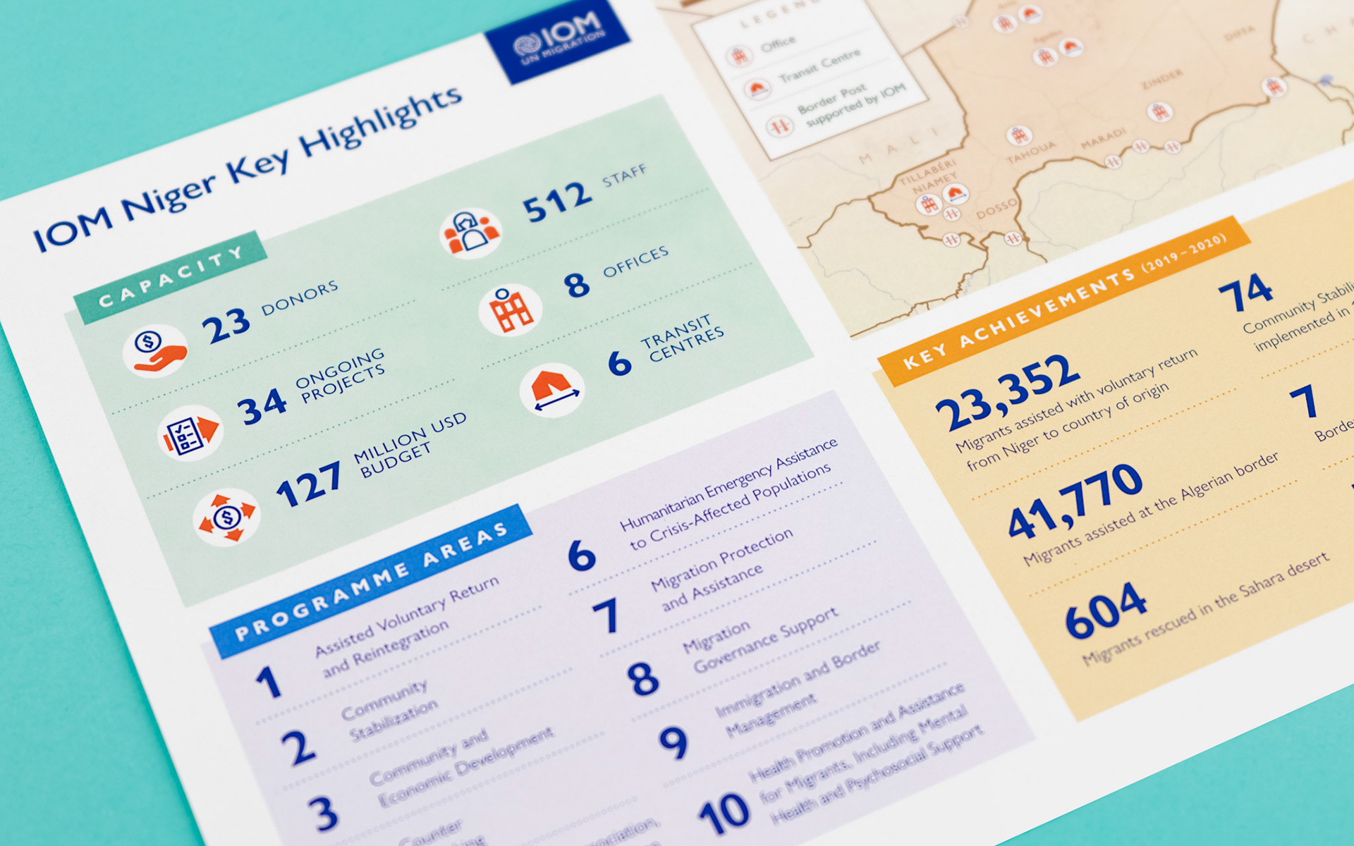 We2 - IOM Niger Key Highlights