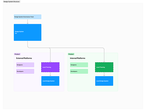 Adam martin - Creating a multi-product Design System