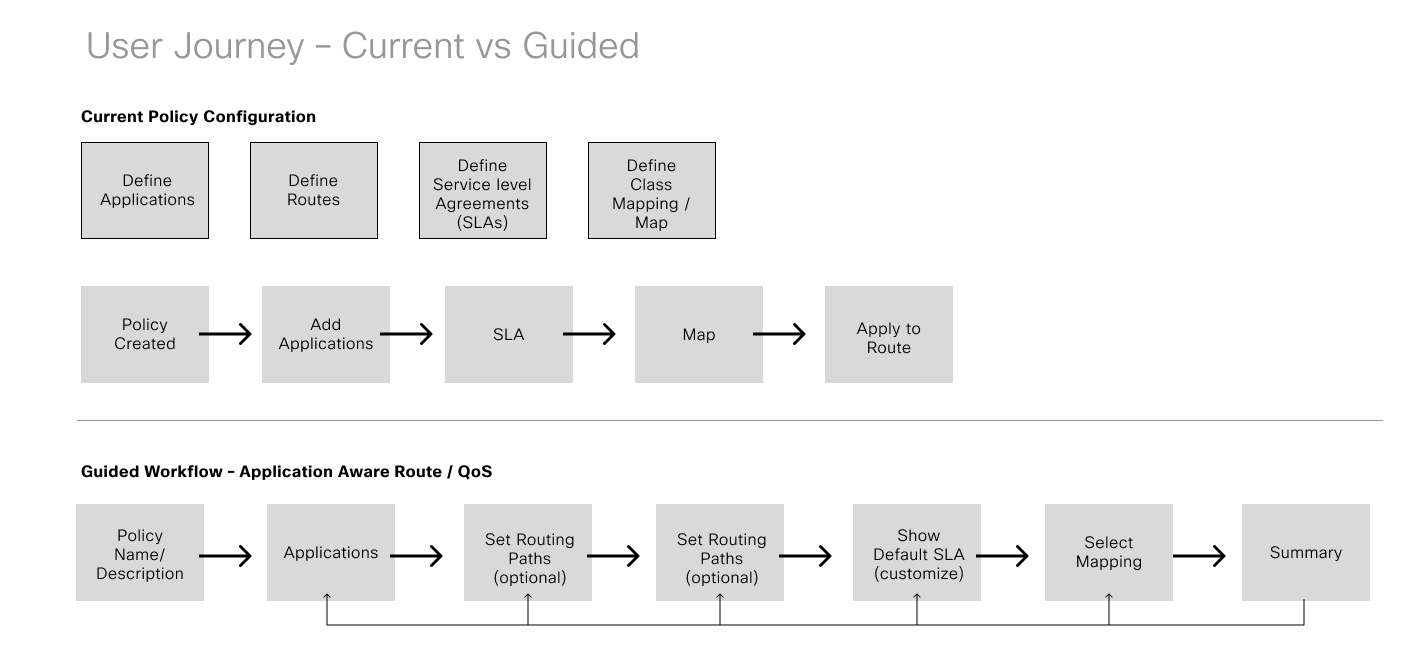 Johnny Chen - Cisco SD-WAN – Application Aware Routing / QoS Johnny Chen - Cisco SD-WAN – Application Aware Routing / QoS
