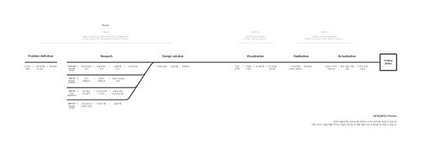 DESIGNFEEL - PROCESS