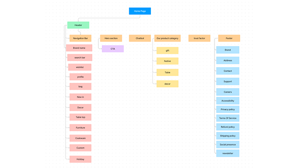 Arshia Bansal - Website Design on Tableware (Classroom Project)