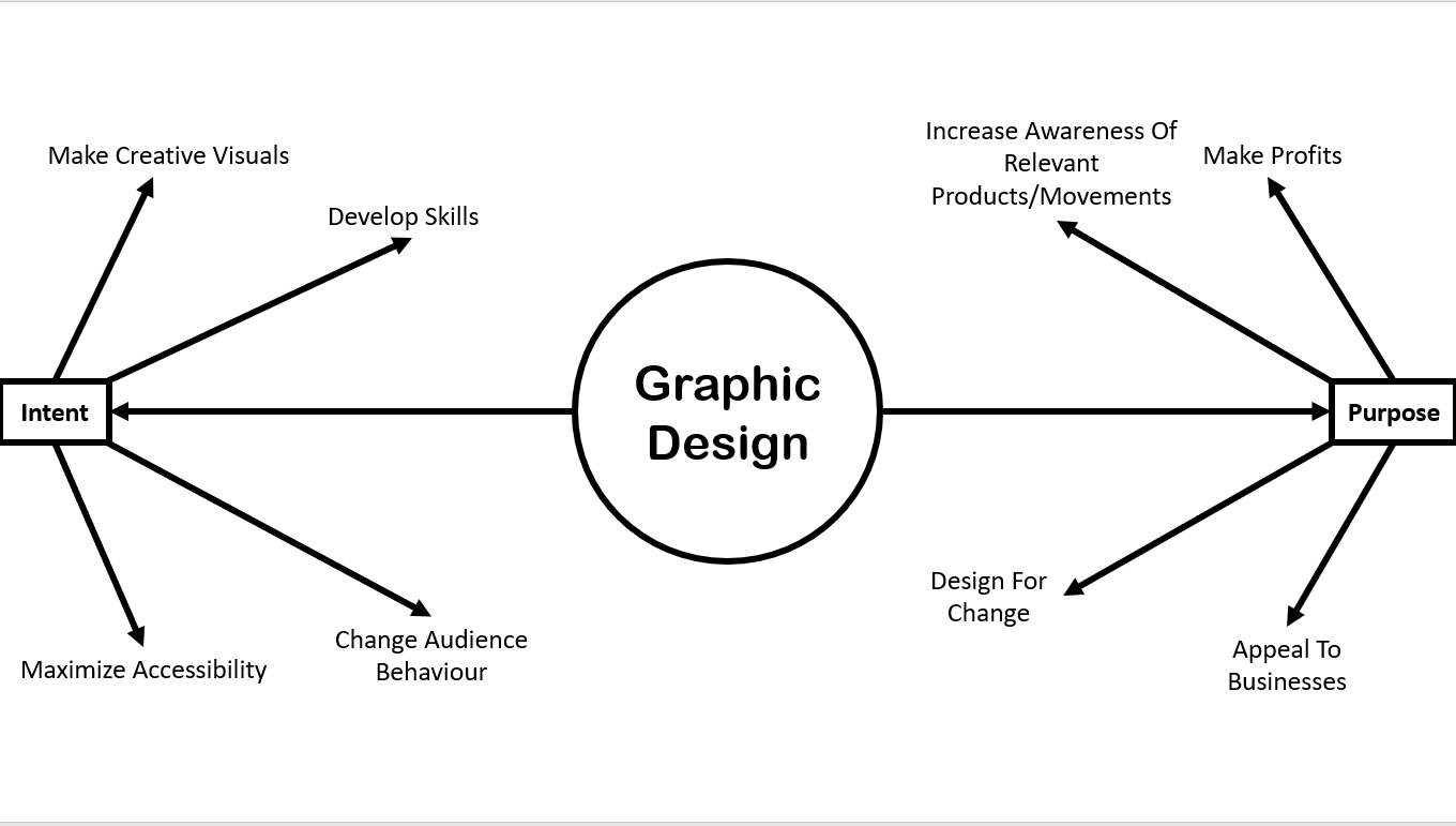 Ben POLLARD - Week 6 - Intent & Purpose In Graphic And Digital Design
