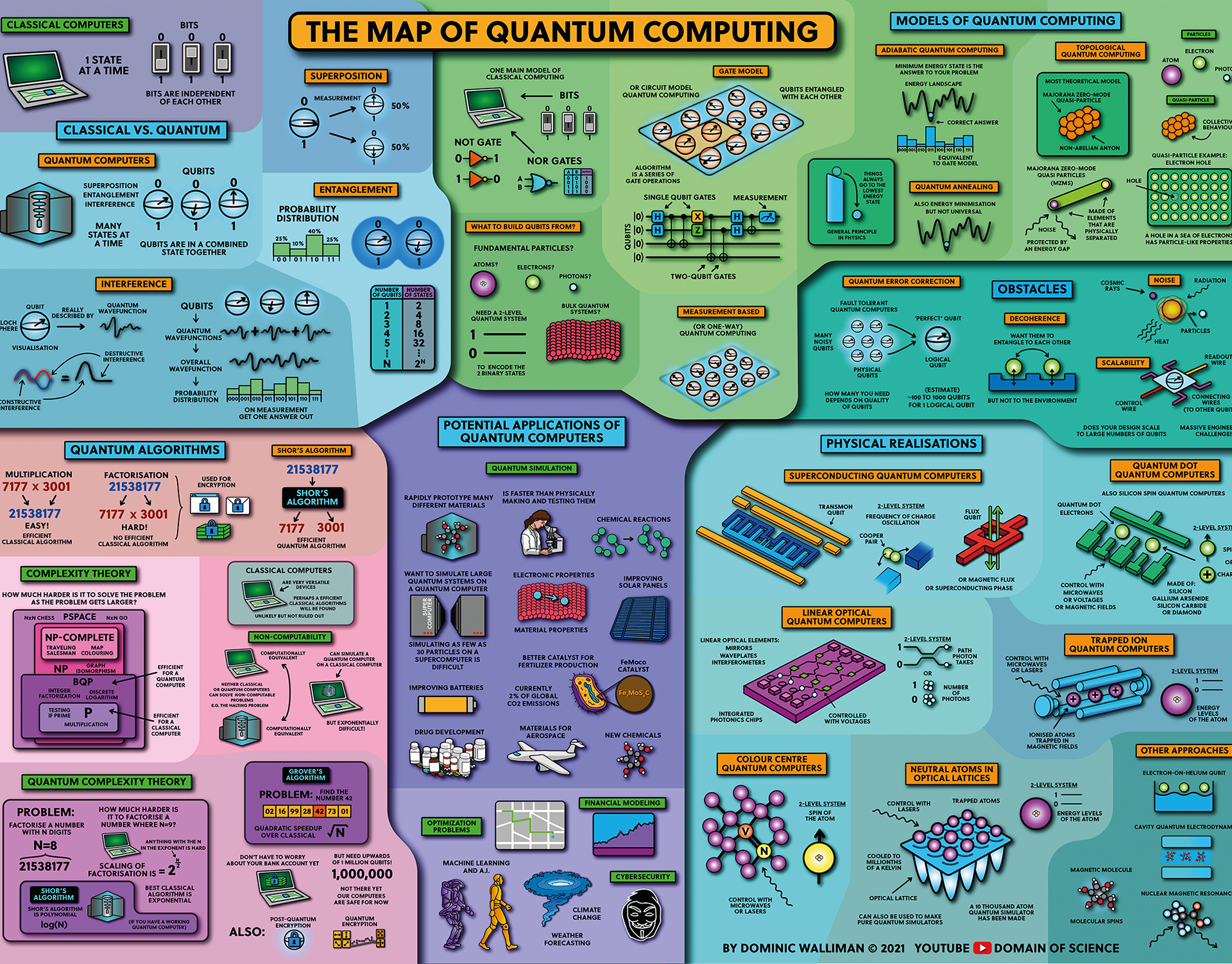 Domain of Science