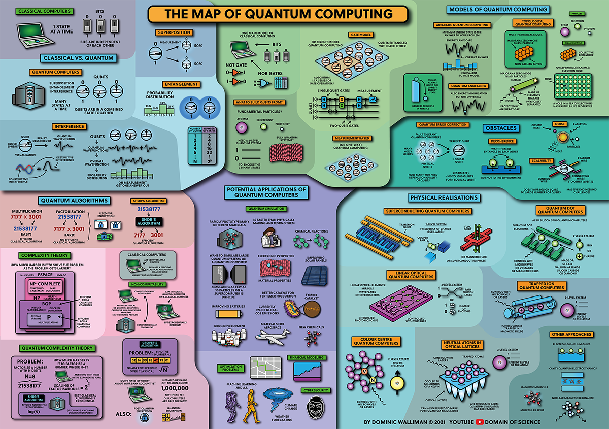 Domain of Science - The Map of Quantum Computing