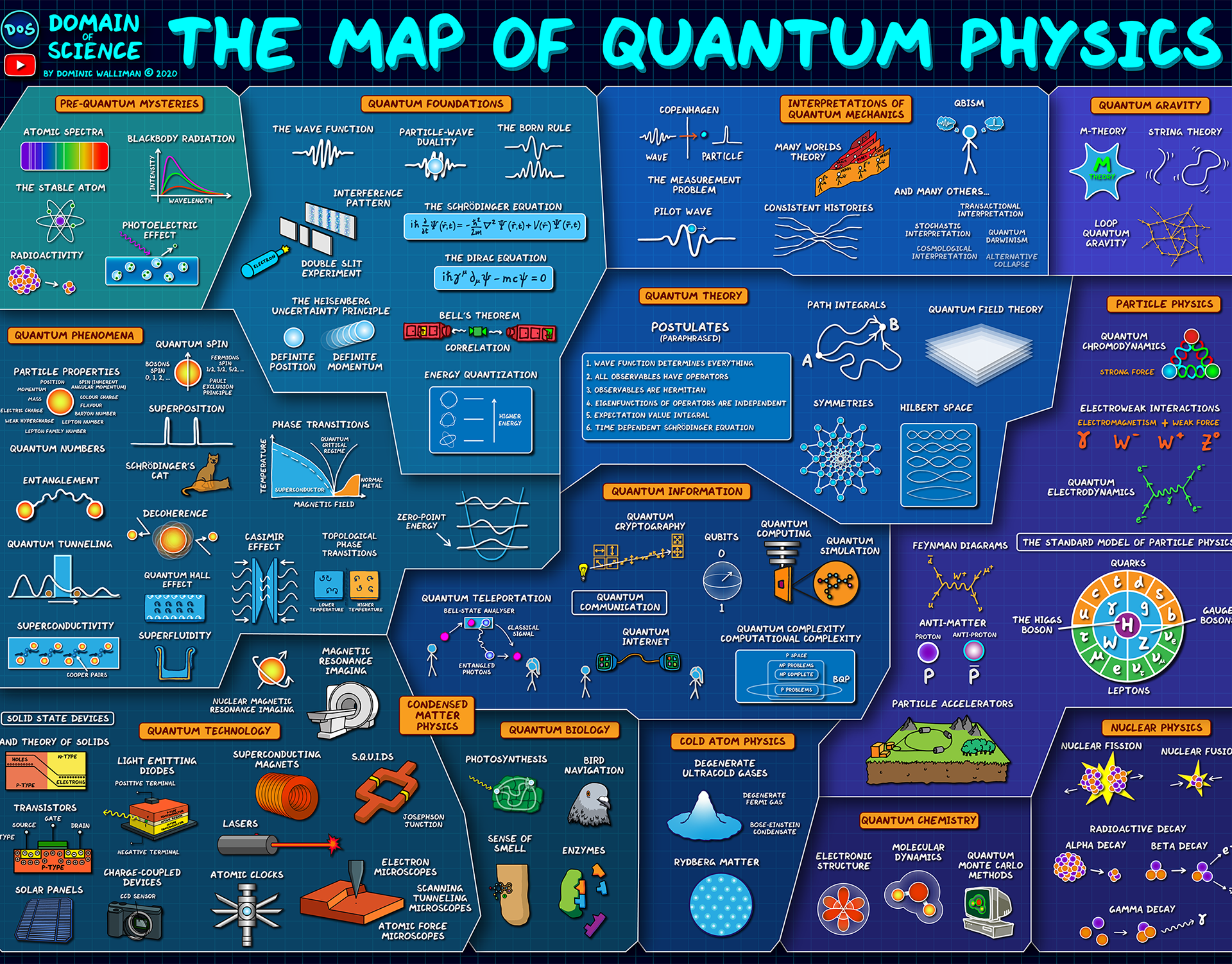 Domain of Science