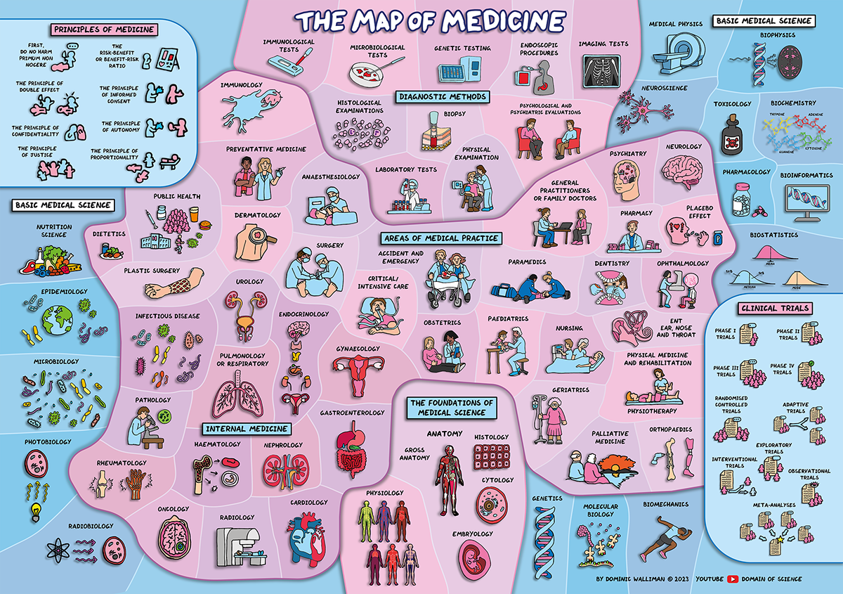 Domain of Science - The Map of Medicine
