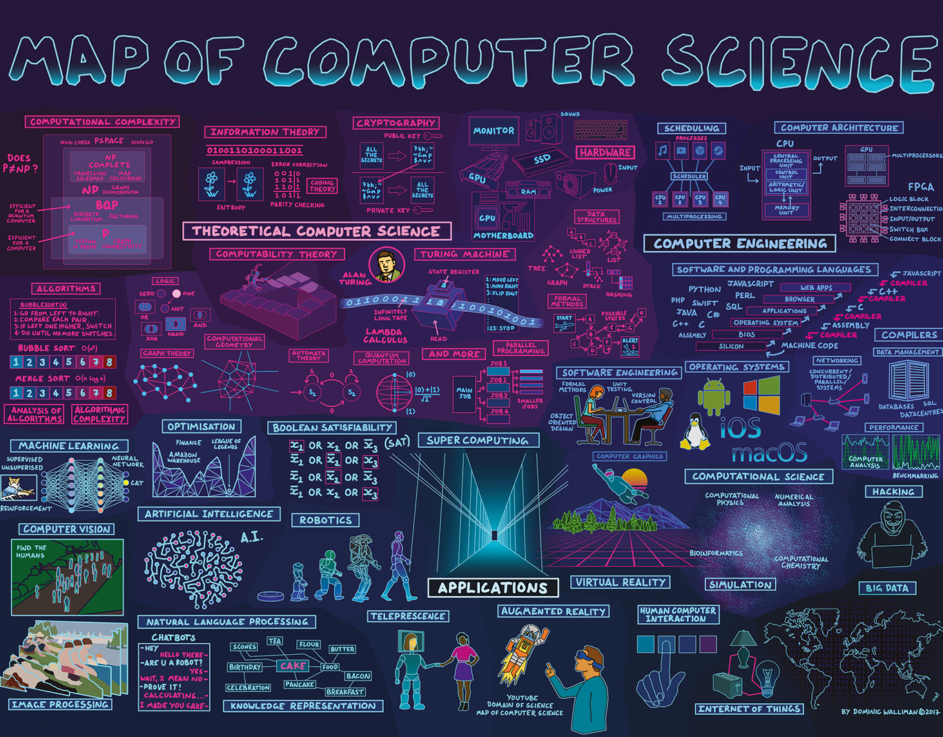 Domain of Science