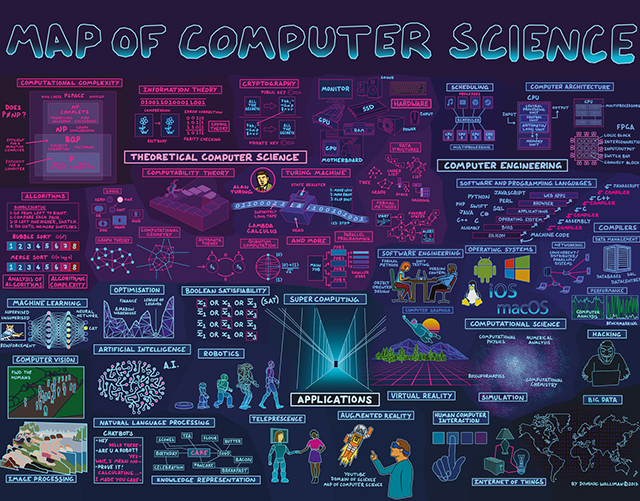Domain of Science