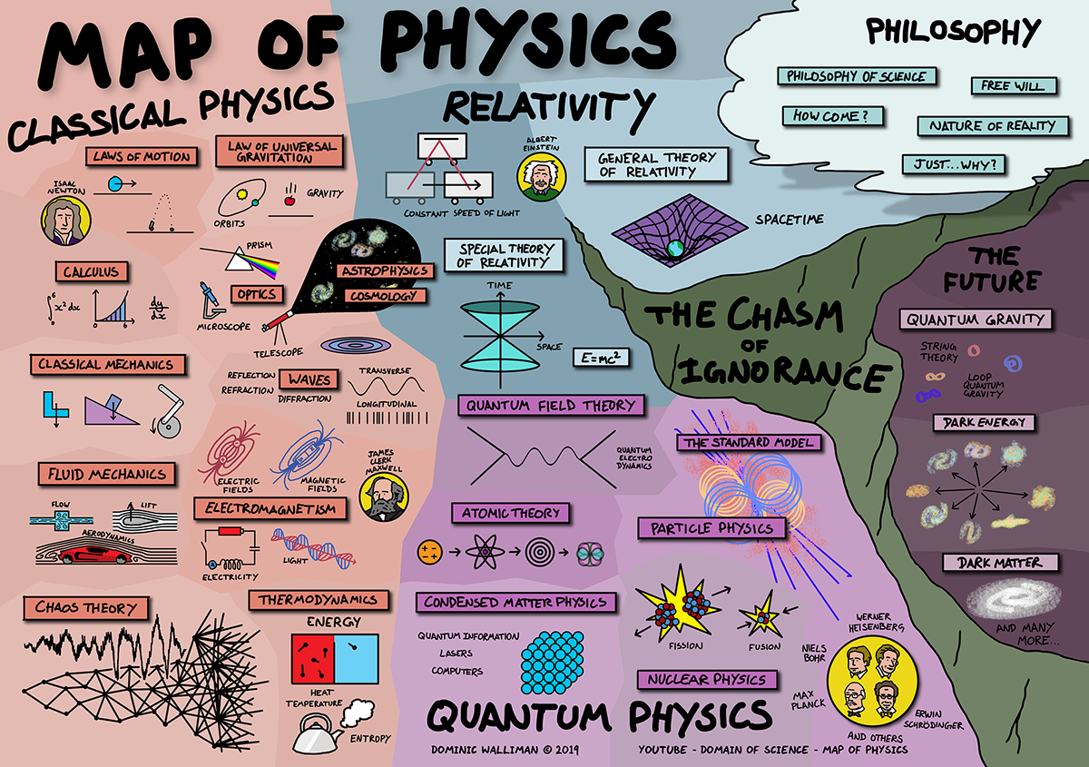 Domain of Science - The Map of Physics