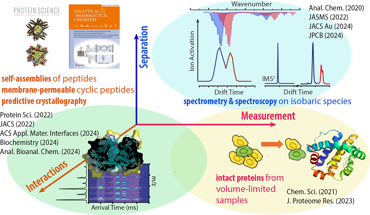 Thanh Do Laboratory - Research