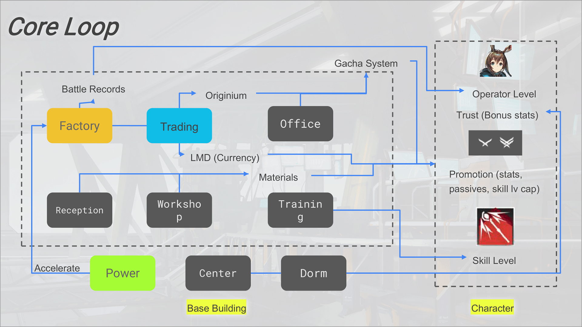 Yincheng Qiu - Arknights Base Building System Analysis