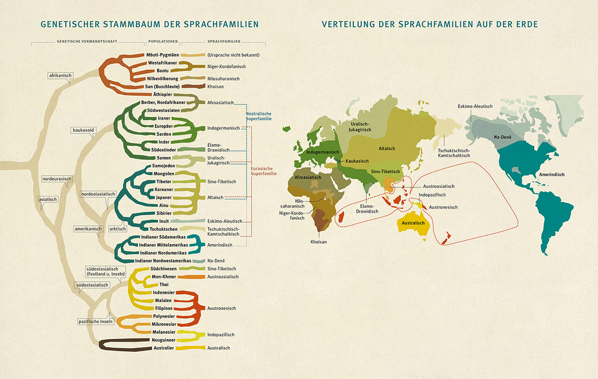 illuteam.de - Entstehung der Sprachen