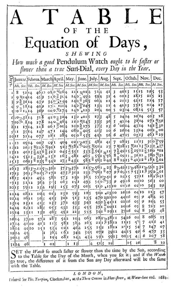 The Equation of Time - Displaying the Equation of Time