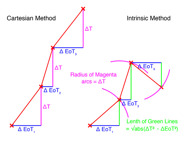 The Equation of Time - Displaying the Equation of Time