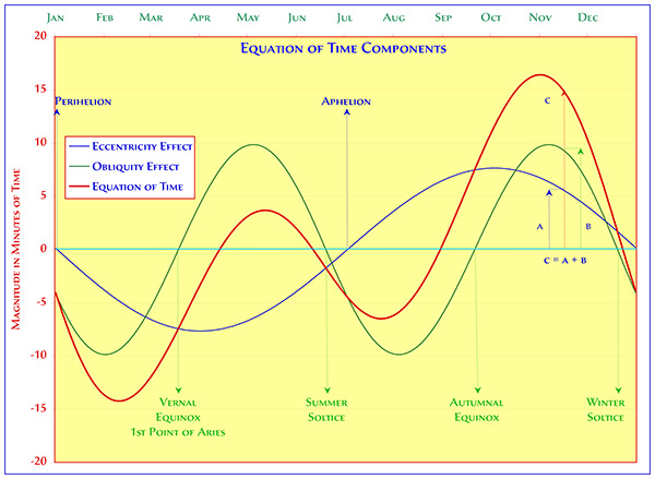 The Equation of Time - The Components of the Equation of Time