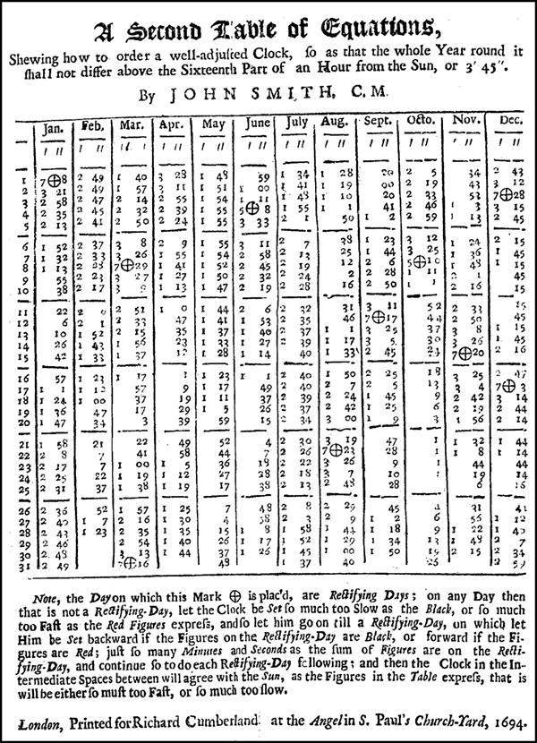The Equation of Time - Equation Clocks 1 : Forerunners