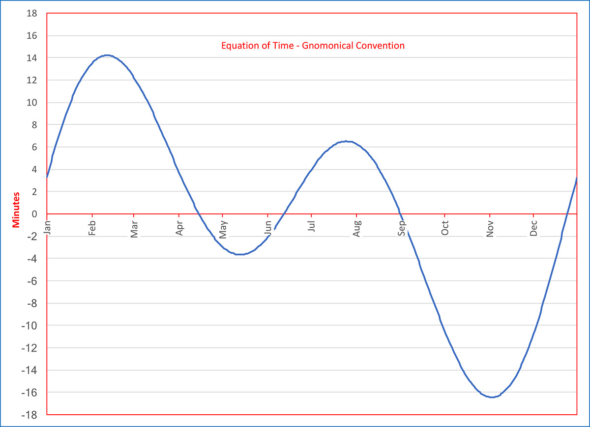 The Equation of Time - Introduction