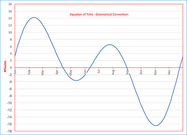 The Equation of Time - Introduction