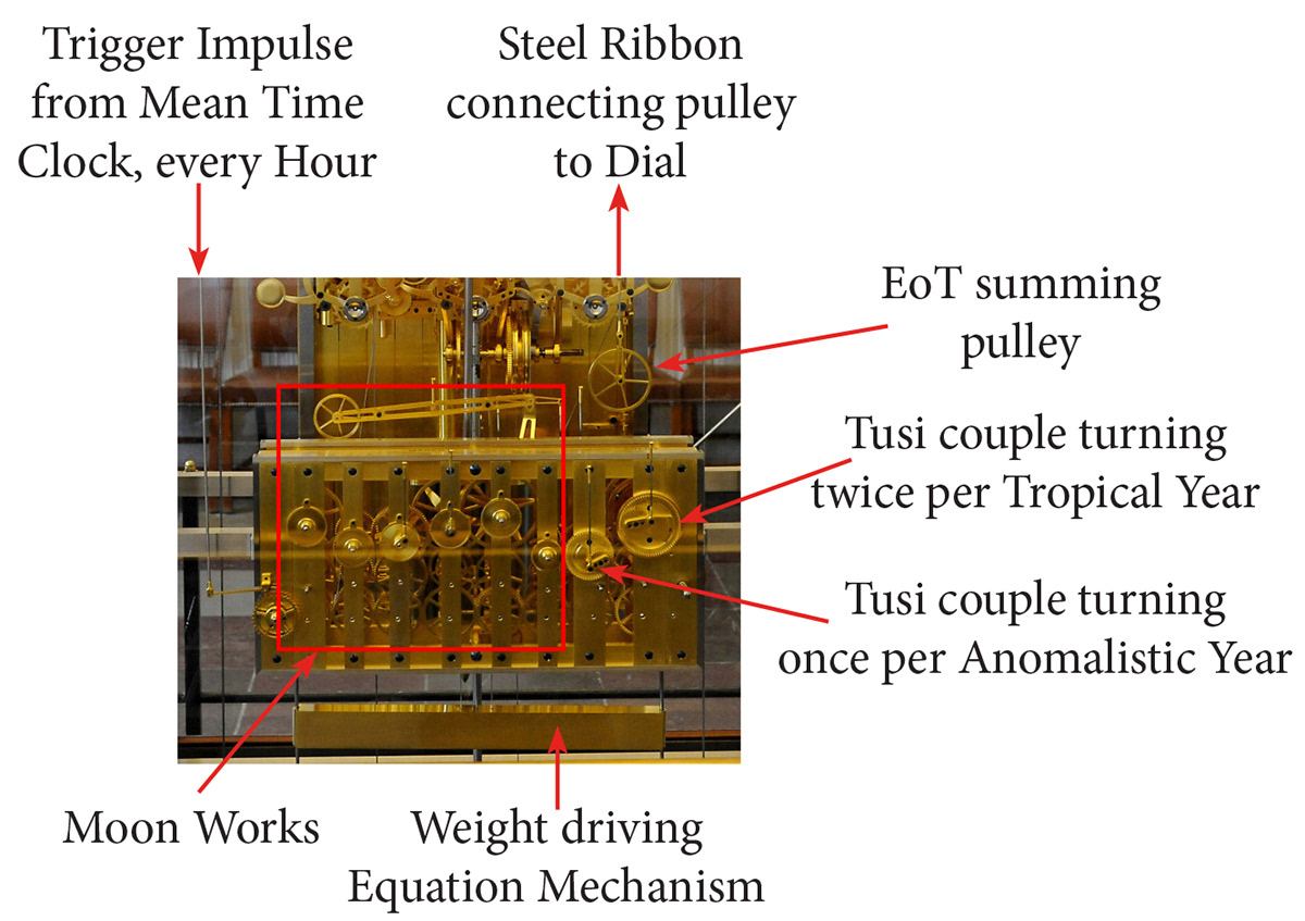 The Equation of Time - Equation Clocks 3 : Gears