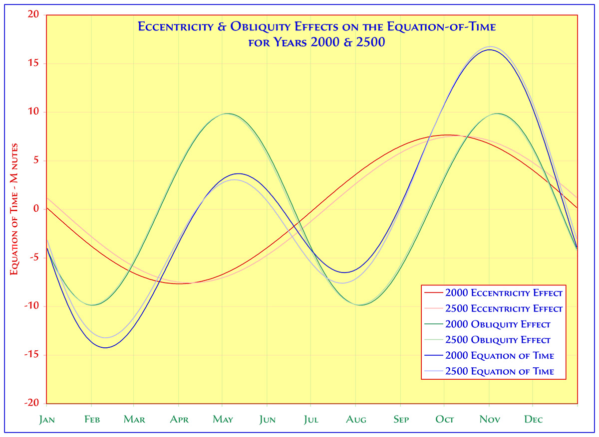 The Equation of Time - Variation in the Equation of Time