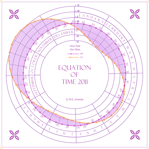 The Equation of Time - Displaying the Equation of Time