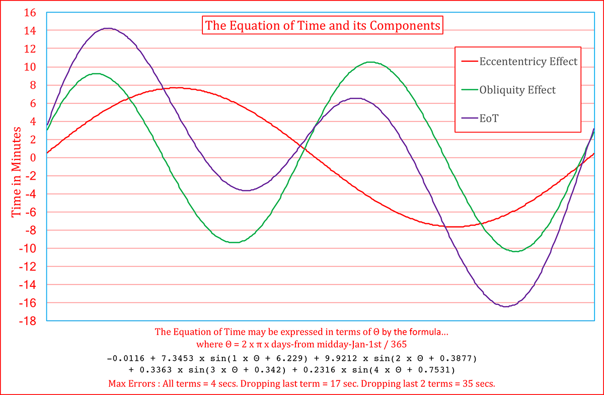 The Equation of Time - Mathematically breaking down the Equation