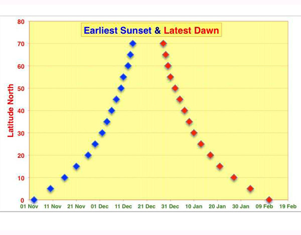 The Equation of Time