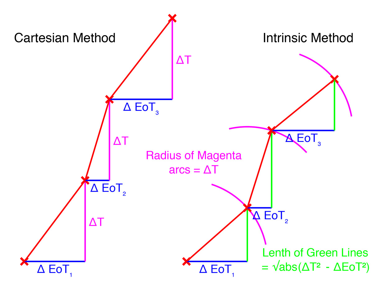 The Equation of Time - Displaying the Equation of Time