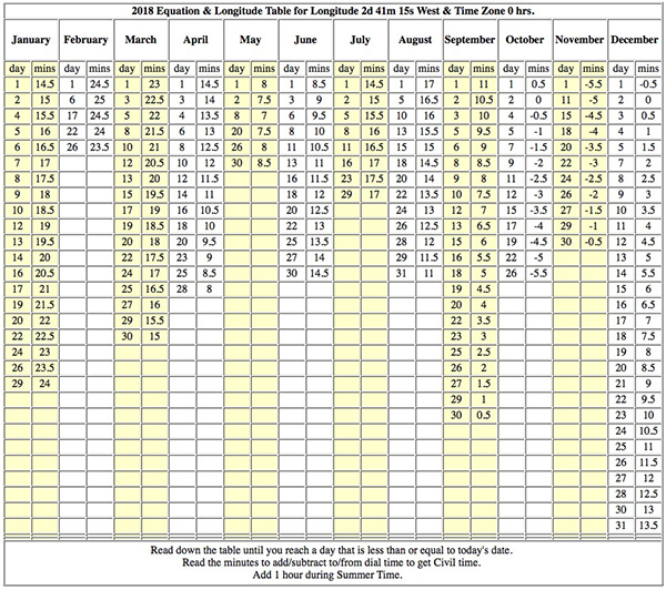 The Equation of Time - Displaying the Equation of Time