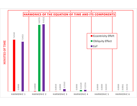 The Equation of Time