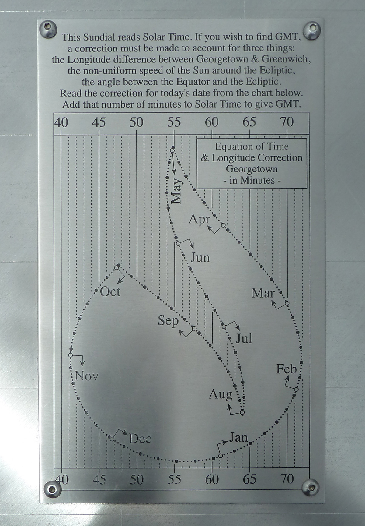 The Equation of Time - Displaying the Equation of Time