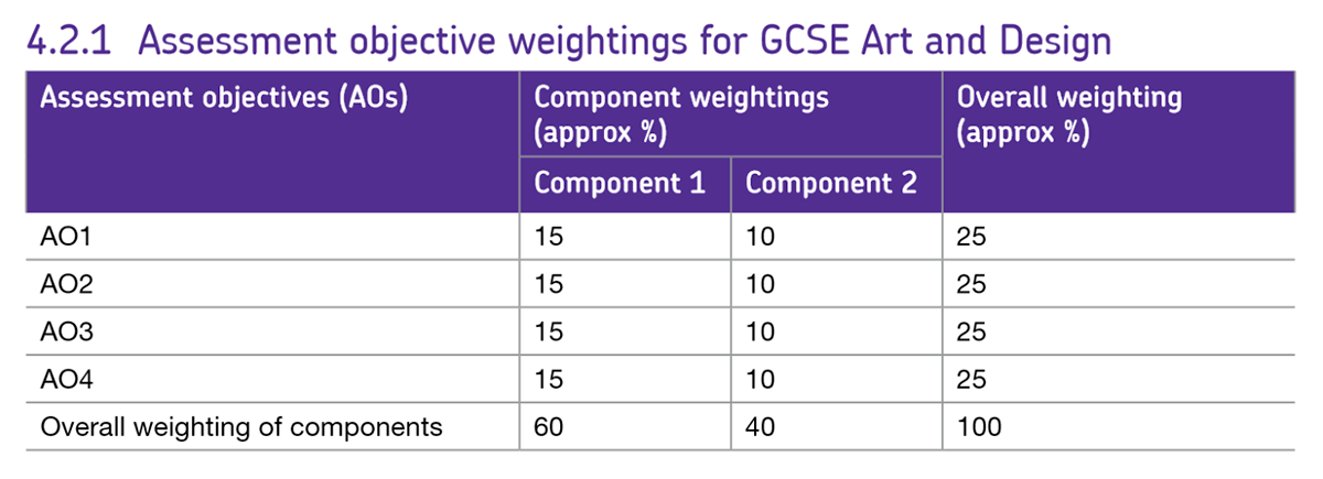 Kingsley Art - GCSE Assessment