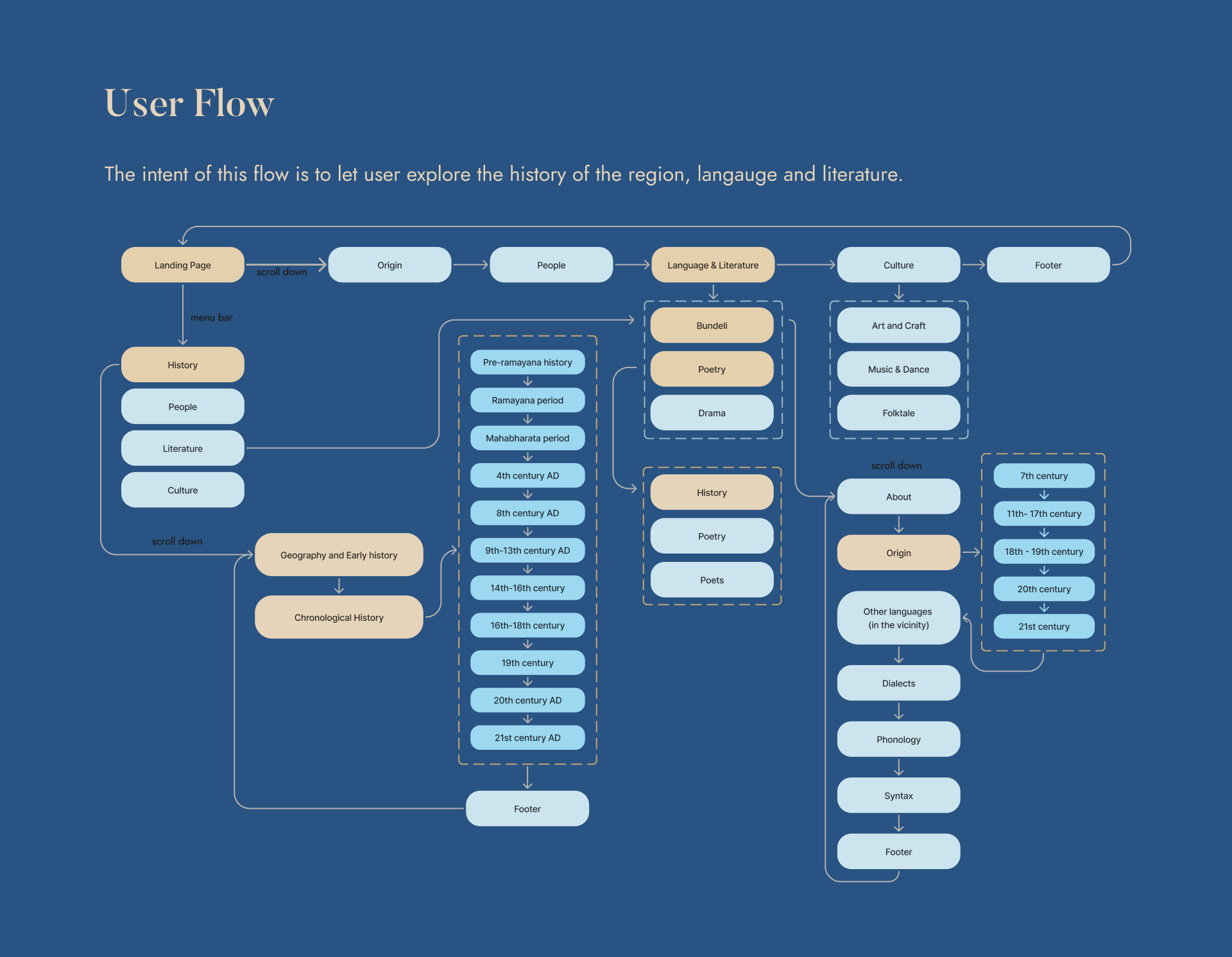 Anmol Chaudhary - Bundeli - Language of Bundelkhand