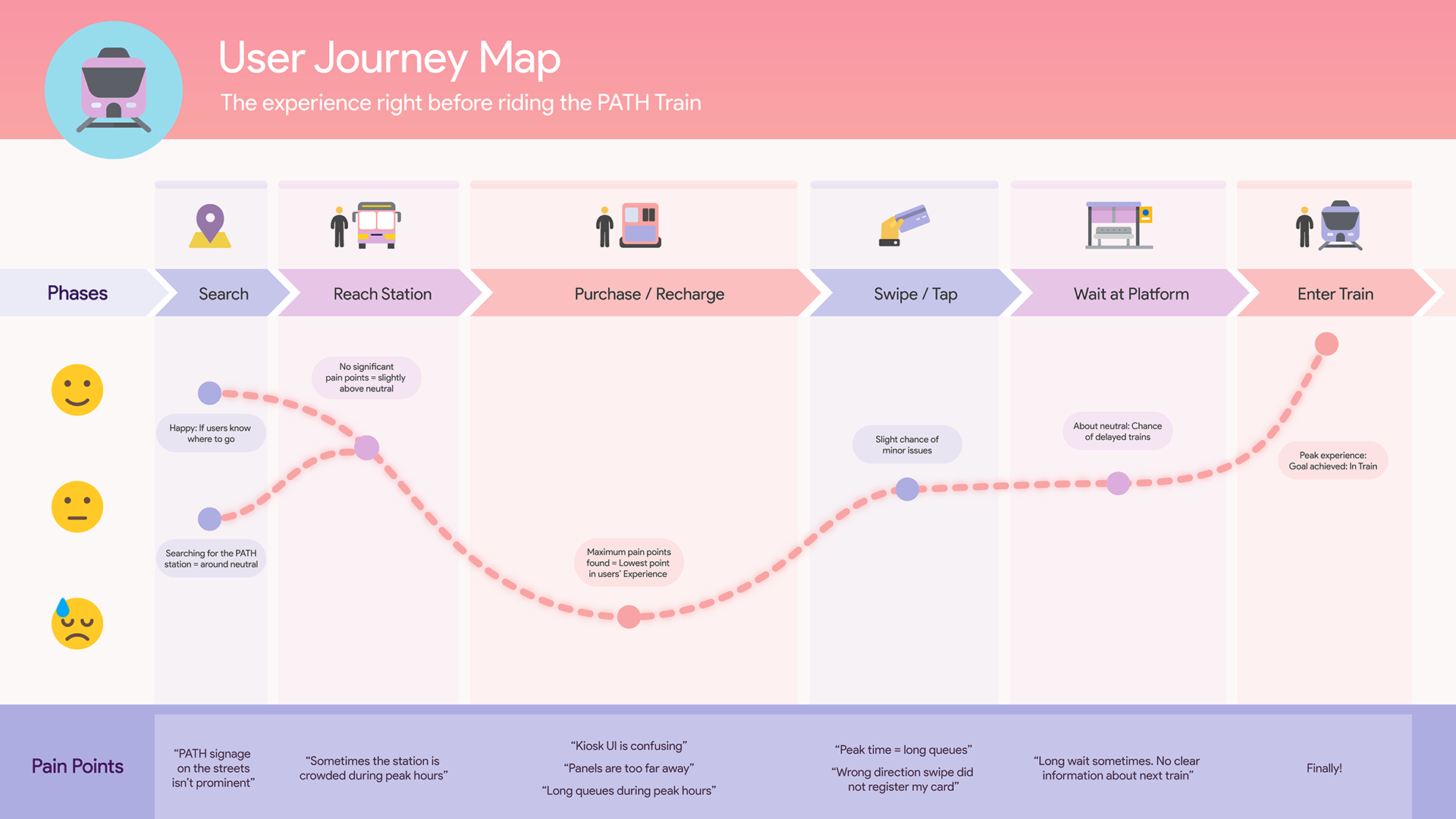 Sanchit Kumar - UX/UI Designer & Researcher - PATH Train Experience